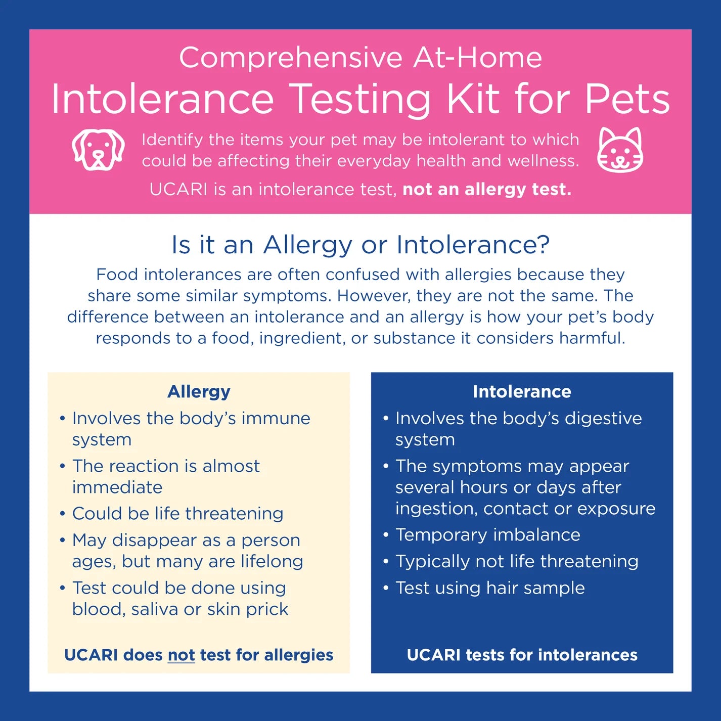 UCARI Comprehensive At-Home Intolerance Testing Kit – The Modern Dog ...